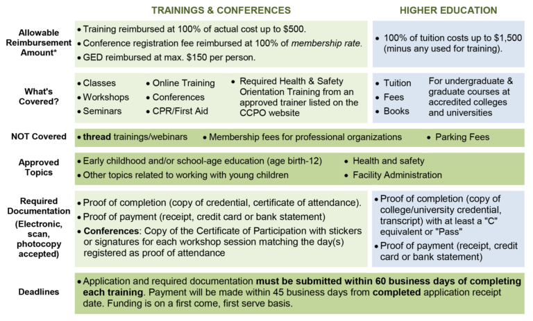 Professional Development Reimbursement - SEED