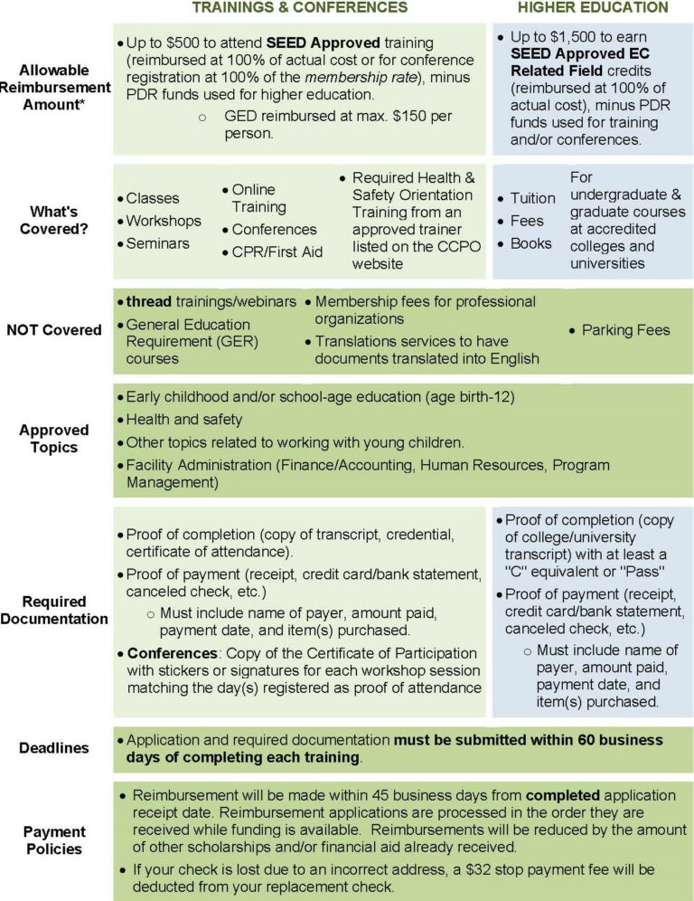 Professional Development Reimbursement - SEED