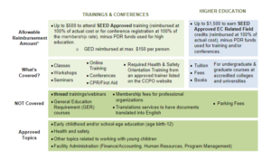 Professional Development Reimbursement - SEED