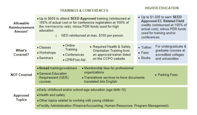 Professional Development Reimbursement - SEED