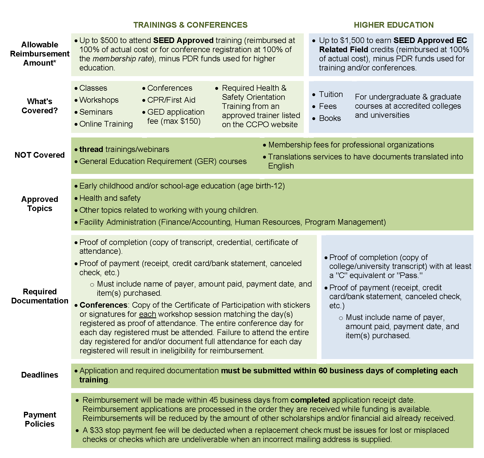 Professional Development Reimbursement - SEED